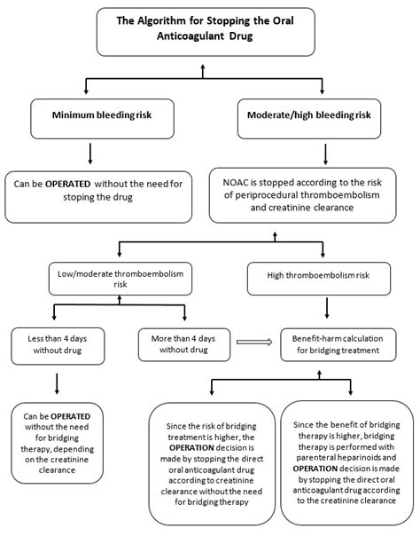 The Algorithm For Stopping The Oral Anticoagulant Drug Download