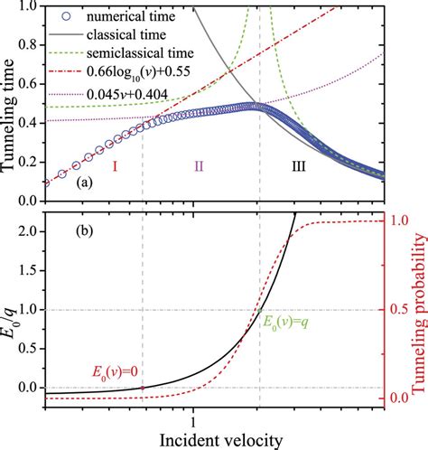 A Tunneling Times As Functions Of The Incident Velocity Of The Wave