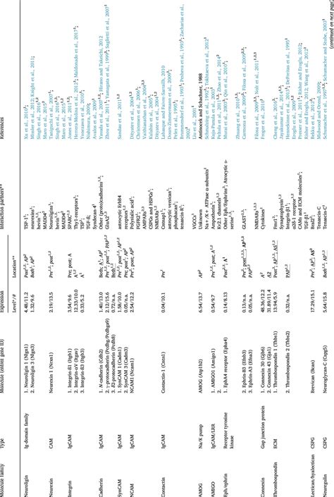 Astrocyte Expressed Molecules That Can Regulate Tripartite Synapse