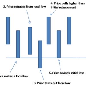Price Action Chart Patterns ParaCurve