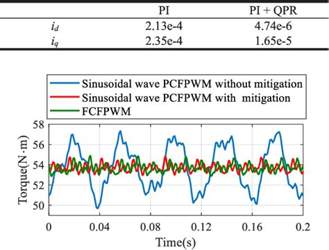 Table III From The Effects And Mechanisms Of Periodic Carrier Frequency PWM On Vibrations Of