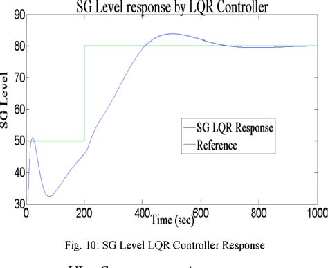 Figure 10 From Comparative Analysis Of Fuzzy And Lqr For Water Level