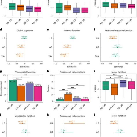 Prevalence Of Aβ Tau And Lb Pathology A Prevalence Of Aβ A Tau T