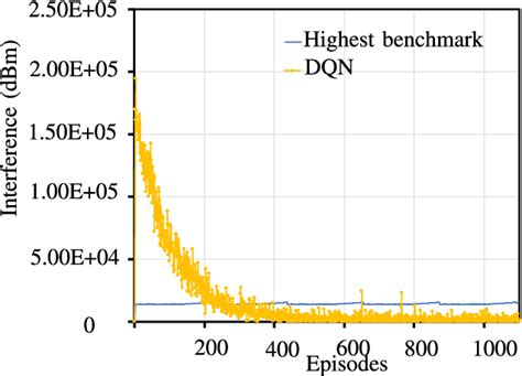 Figure 10 From Inter Cell Interference Mitigation For Cellular Connected Uavs Using Mosds Dqn