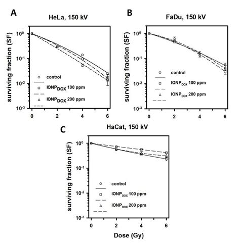 Clonogenic Survival Of 2d Cultured Cells Exposed To 0 100 And 200 μg