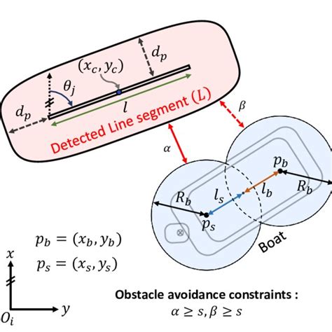 Illustration Of The Geometric Constraints For Safe Separation Here α