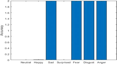 Graph Showing Accuracy For Sad Feeling From A Different Emotion