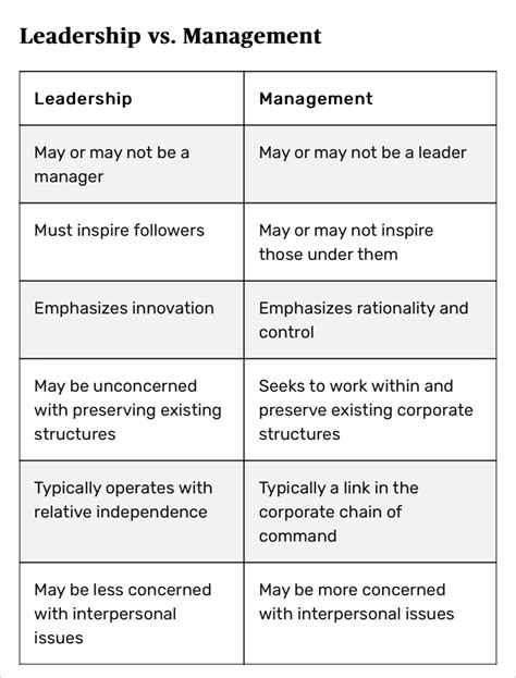 Are You A Leader Or A Manager Christi Murfitt