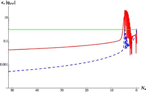 The Slow Roll Parameters Download Scientific Diagram