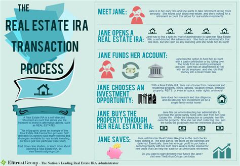 Real Estate Ira Transaction Infographic The Entrust Group