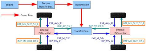 Drivetrain Configuration In Carsim A Conventional And B 4wid Ev Download Scientific Diagram