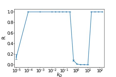 Plot Or The Mean Value Of Parameter R Error Bars Denote Standard Download Scientific Diagram