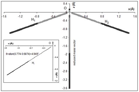 The Water A1 Symmetric Stretching Vibration Download Scientific Diagram