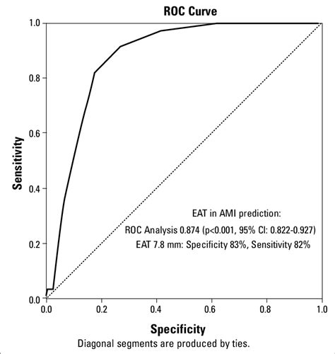The Roc Curve Determining The Optimal Cut Off Point To Predict Acute Download Scientific