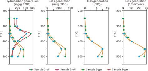 Hydrocarbon Producing Rate And Gas Generation Intensity Of The