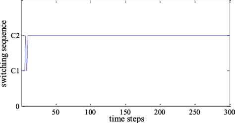 Control Input Responses U When The Switching Control Is Used Download Scientific Diagram