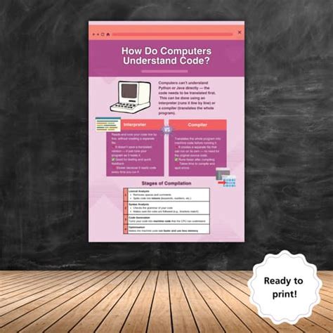 Compiler Vs Interpreter Computer Science Classroom Poster By Lavenderbyte