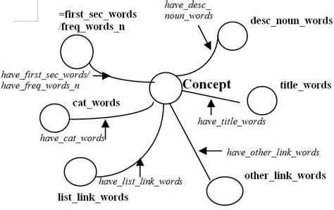 graph representation model of concepts features and their relations