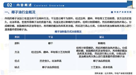 华经产业研究院发布《2023年中国椰子油行业市场研究报告》 椰子油以其独特的脂肪酸结构，逐步成为人们生活中的健康食用油选择，因为椰子油本身的抗