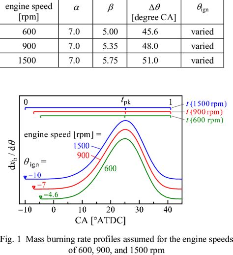 Parameters For The Wiebe Function Download Scientific Diagram