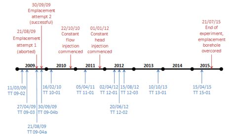 Timeline Of Lcs Experiment 2 Showing Key Events And Tracer Tests