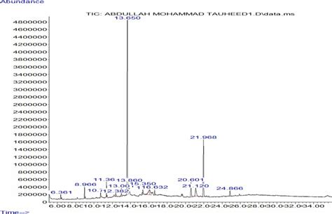 The Gc Ms Profile Of Fraction 4 Of From Ethyl Acetate Extract Of Download Scientific Diagram