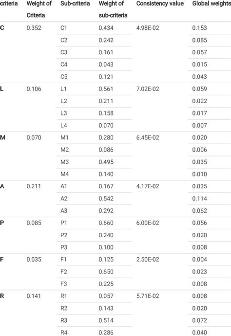 Weights Of Criteria And Sub Criteria Besides Consistency Value Download Scientific Diagram