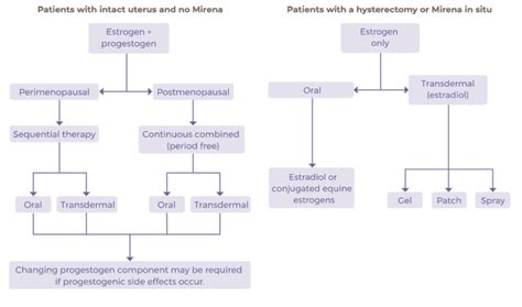 what are the recommendations for hrt treatment in peri and