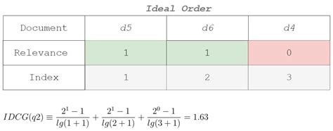How To Evaluate Learning To Rank Models Towards Data Science