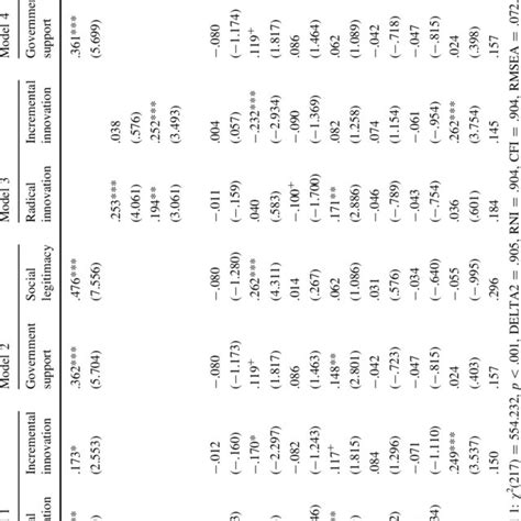 Conceptual Framework Note Dotted Arrows Indicate Weaker Effects Download Scientific Diagram