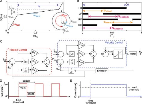 Control Schemes A Motion Profile For Limb Rotation Trajectory Is
