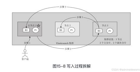 《一本书讲透elasticsearch：原理、进阶与工程实践》读书笔记一本书讲透elasticsearch原理、进阶与工程实践 Csdn博客