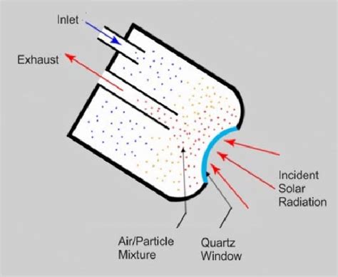 Sdsu Particle Air Receiver Concept [189] Download Scientific Diagram