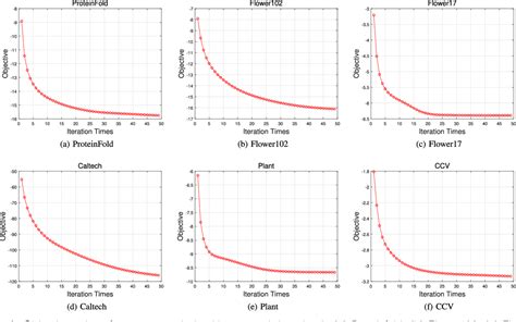 Figure 1 From Anchor Based Multiview Subspace Clustering With Diversity
