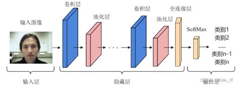 毕业设计：基于深度学习的人脸面部表情识别表情识别毕设 Csdn博客