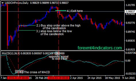 MACD Crossover Forex Swing Trading Strategy ForexMT Indicators Com