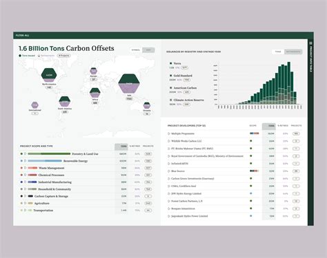 Global Voluntary Carbon Market — Information Is Beautiful Awards