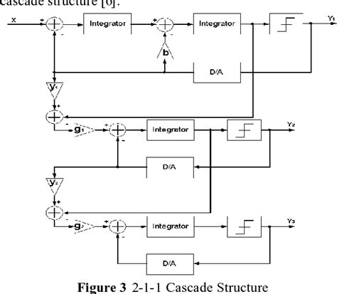 Figure 1 From An 89db Low Power Cmos Spl Sigmaspl Delta Modulator
