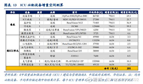 政策力推icu建设！相关医疗配置设备迎采购热潮，受益上市公司梳理 财联社12月8日讯（编辑 旭日） 国务院联防联控机制昨日提出， 加快推进
