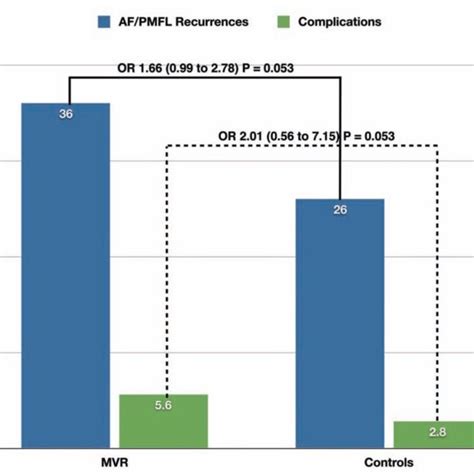 Pooled Rate Of Atrial Fibrillation Af Perimitral Flutter Pmfl Download Scientific Diagram