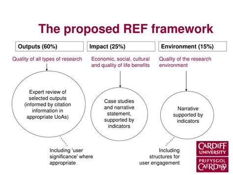ppt research excellence framework powerpoint presentation free