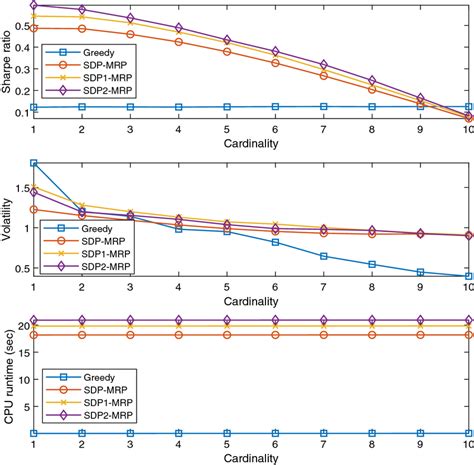 comparison of the average performance of selected sparse mrp solved