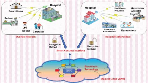 Figure 1 From Blockchain Applications In Iot Based Healthcare System A