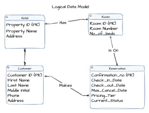 Conceptual Vs Logical Vs Physical Data Models