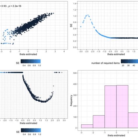 Simulation B Maximum Information Selection When Using The Test