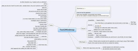 Managing Heuristic Exploratory Testing Based On Mindmap Artofit