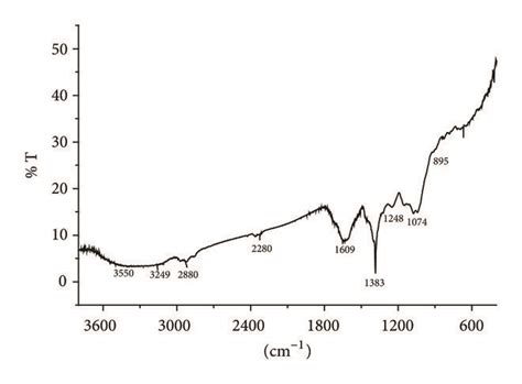 Ftir Spectroscopic Micrograph Of Synthesized Silver Nanoparticles Using