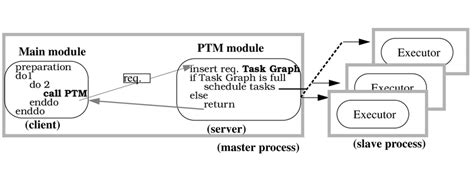 Parallelisation Approach Based On Clientserver Paradigm Download