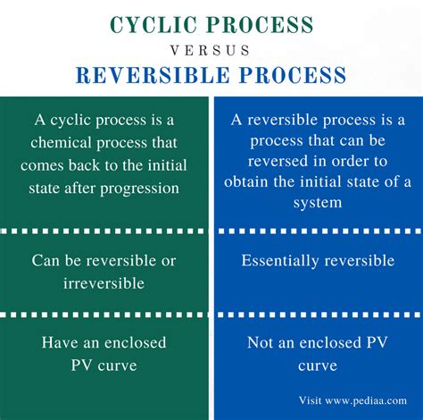 Difference Between Cyclic And Reversible Process Definition