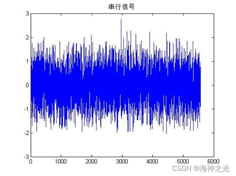 【水声通信】基于matlab Ofdm Qpsk水声通信仿真（含误码率）【含matlab源码 3695期】水声通信系统仿真 Csdn博客
